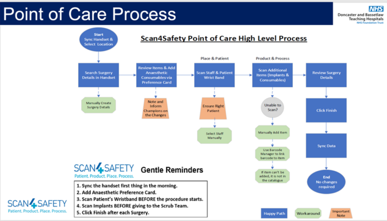 How clinical engagement and change management enabled Scan4Safety ...
